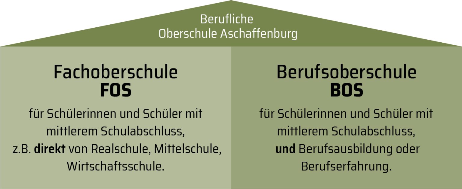 FOSBOS - FOSBOS Aschaffenburg